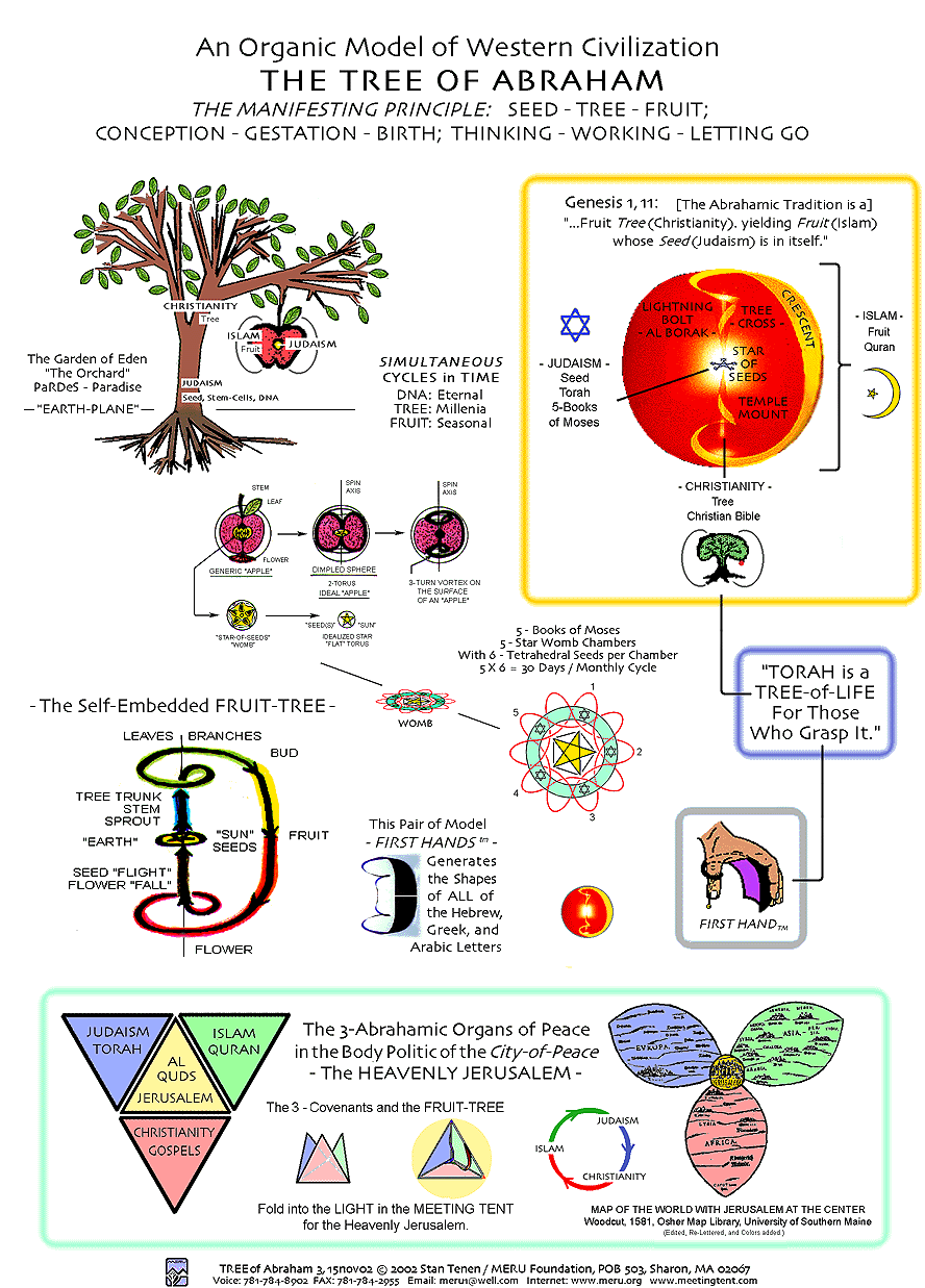 The Tree of Abraham: An Organic Model of Western Civilization